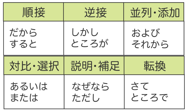 わかりやすい接続語の種類まとめ！一覧と解説 今日から使える！気になる敬語